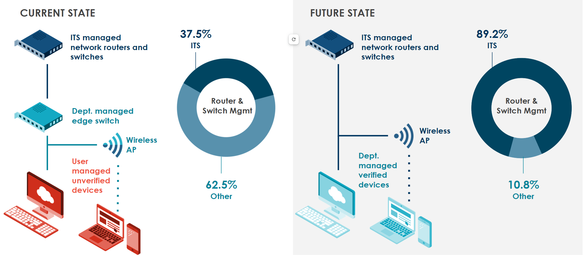 Unified Network Service Model | UC Santa Barbara Information Technology